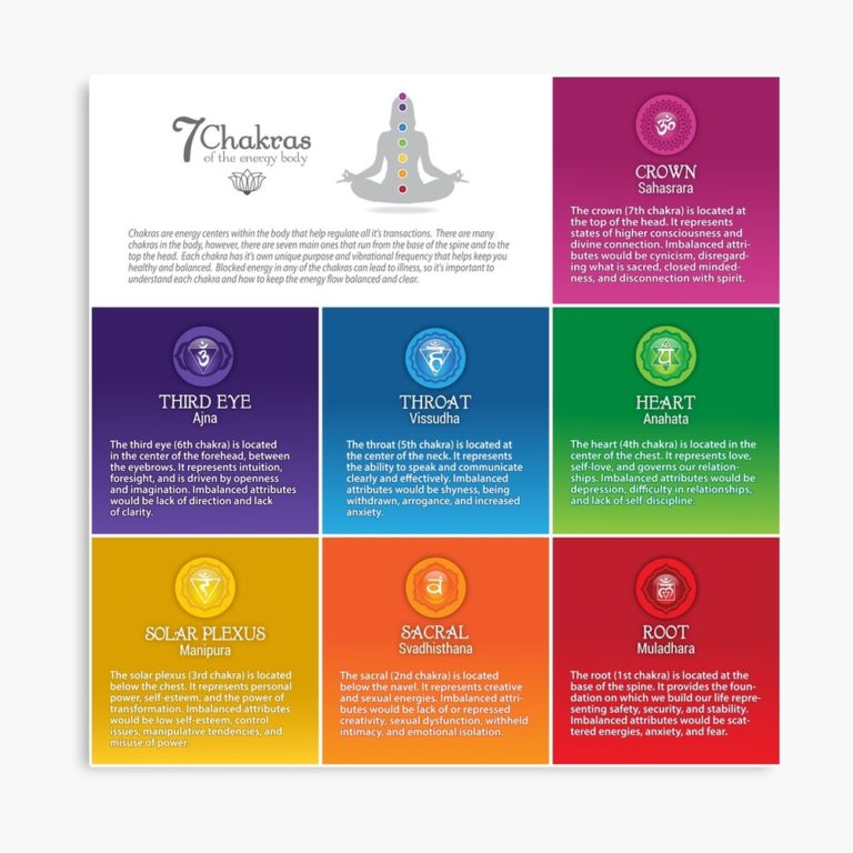 7 Chakra Chart Poster – Chakra Plaza