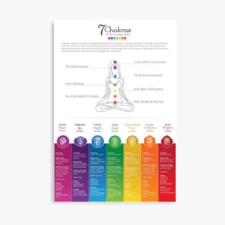 7 Chakra Chart Poster – Chakra Plaza